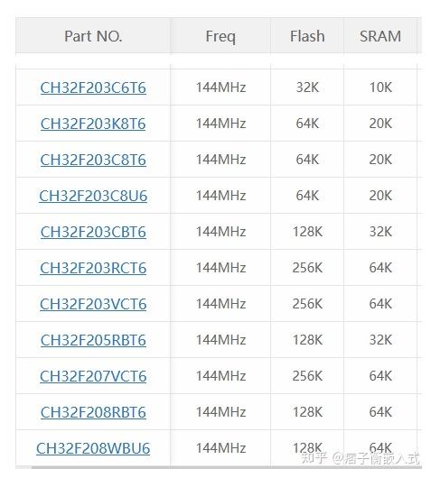 盘点国内Cortex-M内核MCU厂商高主频产品(2023) - 知乎