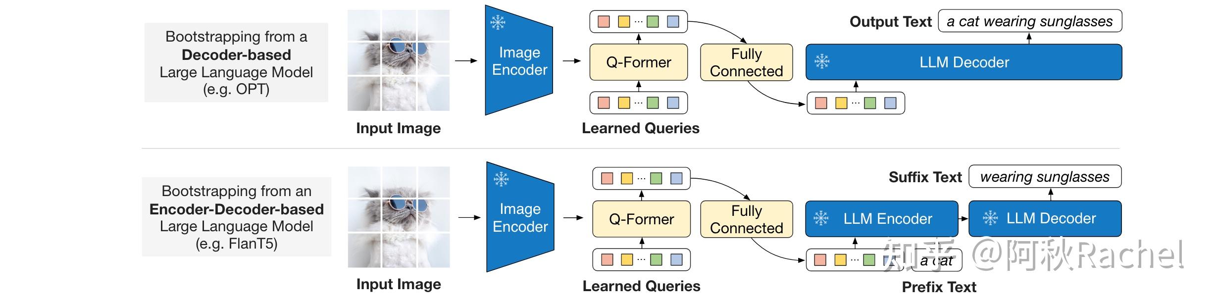 多模态大模型速通--类Q-Former系列[BLIP-2、MiniGPT-4 v1 / v2、InstructBLIP、Qwen-VL] - 知乎