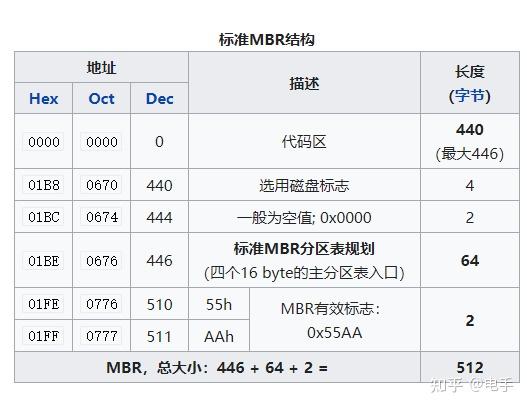 GPT与MBR之间的差异是什么？ - 知乎