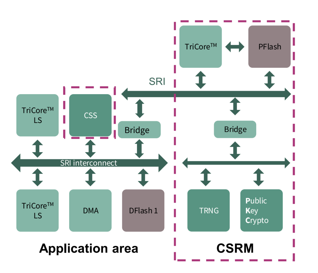 汽车区域控制器的关键技术和MCU解决方案深度分析 - 知乎
