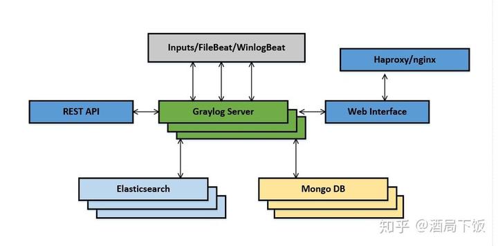 Logstash接入Graylog - 知乎