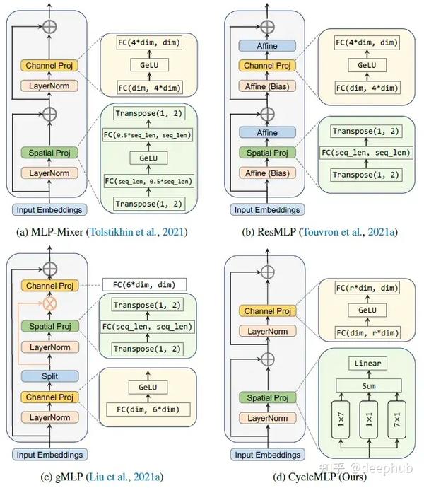 CycleMLP:一种用于密集预测的mlp架构 - 知乎