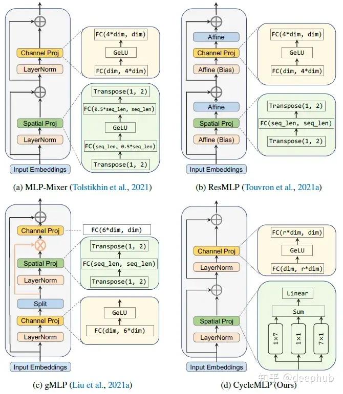 CycleMLP:一种用于密集预测的mlp架构 - 知乎