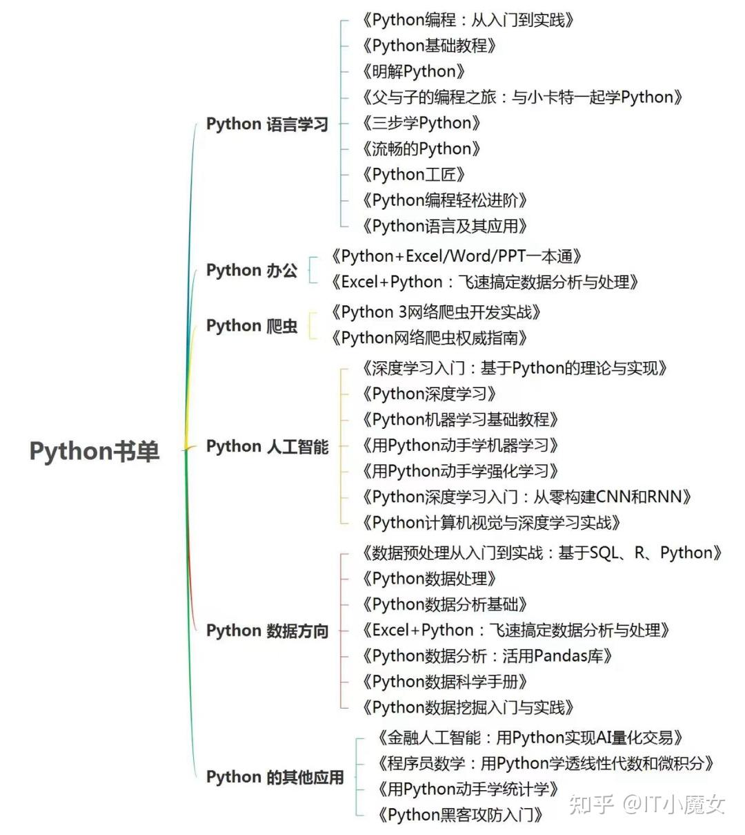 Python编程基础入门——第一个python程序(附教程版) 知乎