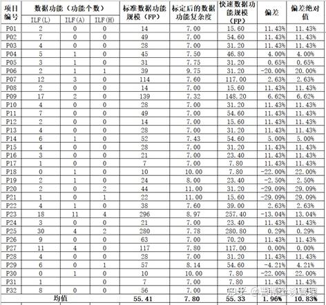 应用IFPUG软件功能点方法和三种快速功能点分别度量数据功能ILF的结果比较与应用建议 - 知乎