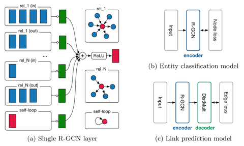 PyG搭建R-GCN实现节点分类 - 知乎