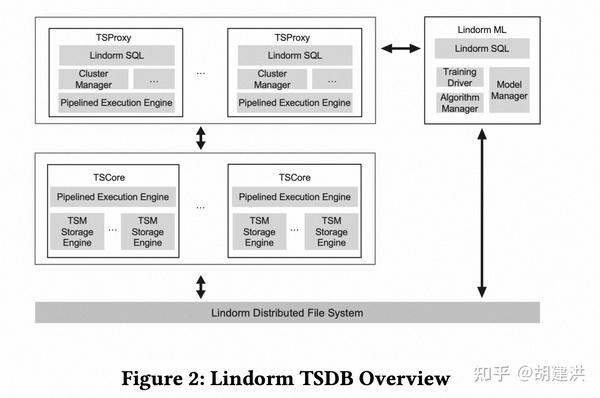 VLDB 论文阅读《Lindorm TSDB：用于大规模监控系统的云原生时序数据库》 - 知乎
