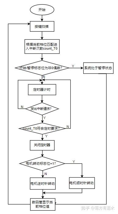 (51单片机)课设项目1 按键控制步进电机转向、转速、启停。 知乎