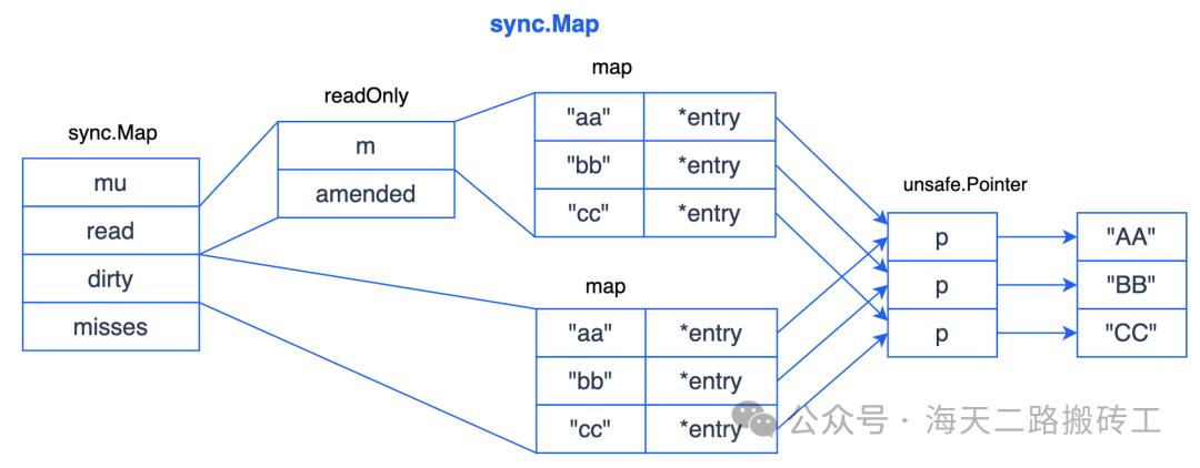 深入理解Go语言sync.Map - 知乎