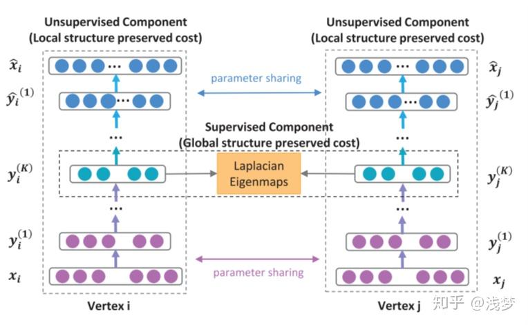 【Graph Embedding】SDNE：算法原理，实现和应用 - 知乎
