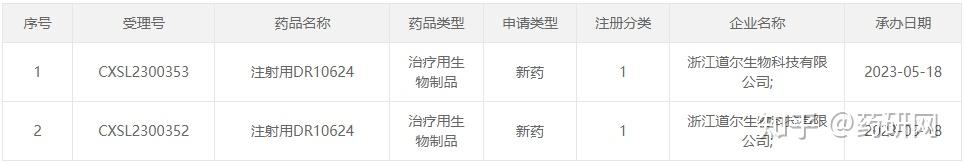 道尔生物GLP-1R/GCGR/FGF21R三靶点激动剂在华申报临床 - 知乎