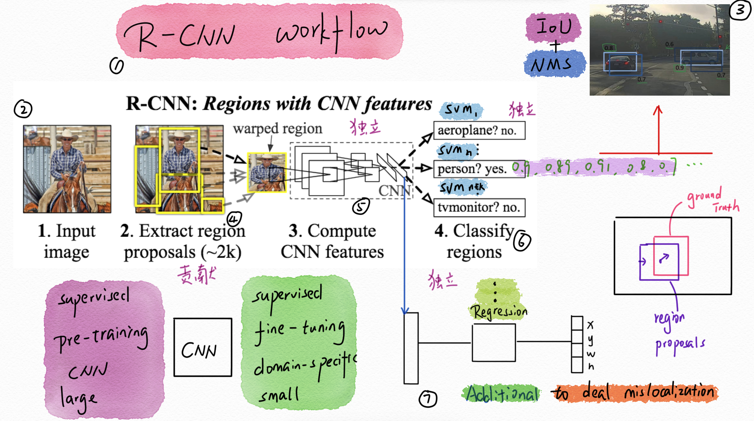 图解R-CNN论文：14个问答 - 知乎