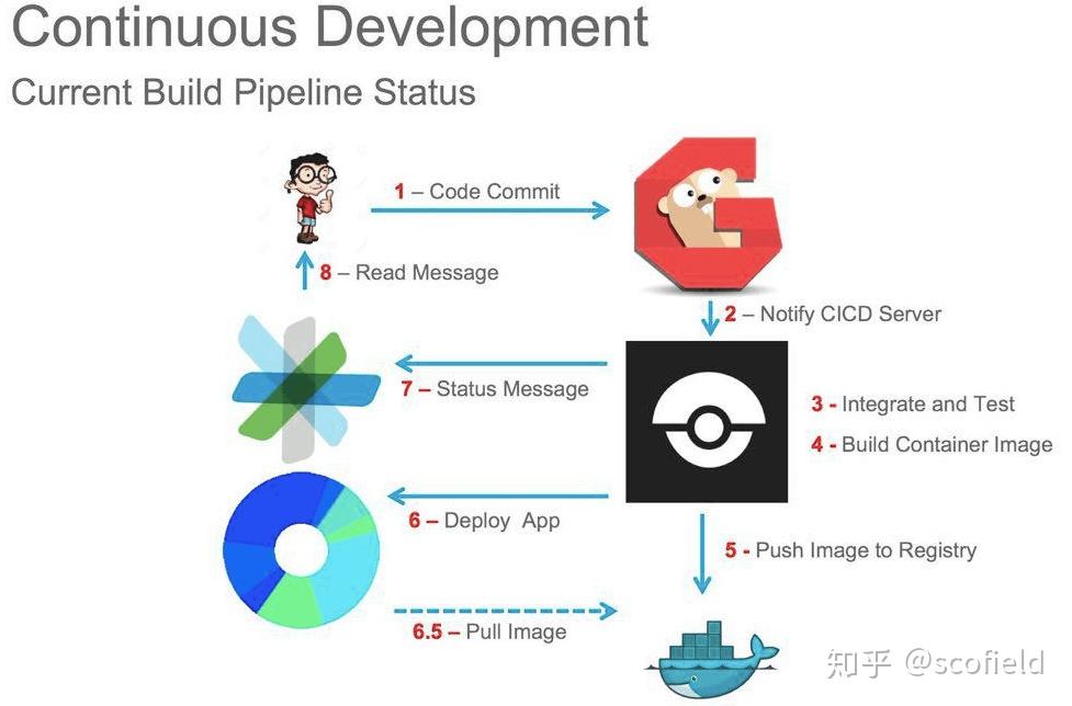 基于Docker及Kubernetes构建的容器云平台 - 知乎
