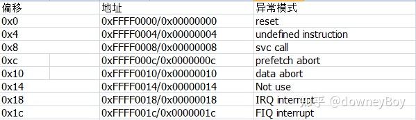 armv7-A系列4 - arm异常处理 - 知乎