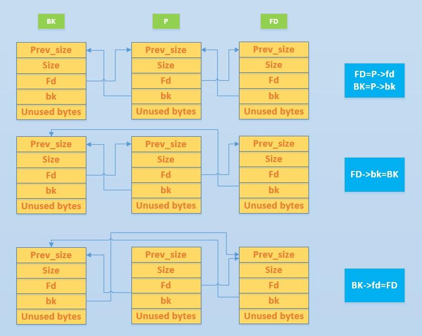 ctf pwn中的unlink exploit(堆利用) - 知乎