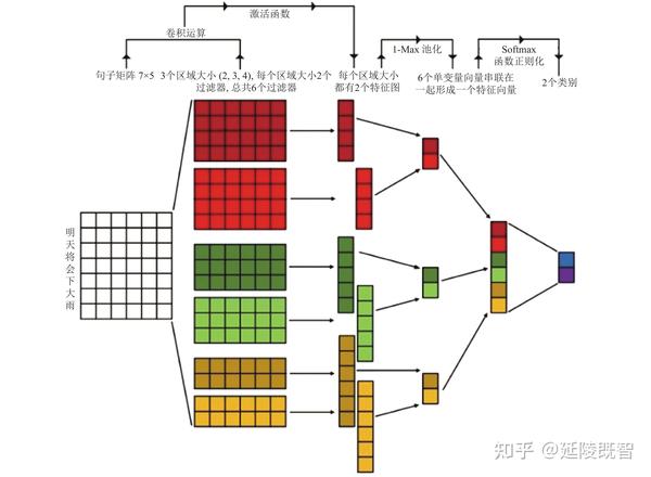 详解小样本短文本多分类-对比TextCNN与ALBERT分类效果的实践（附Pytorch代码）