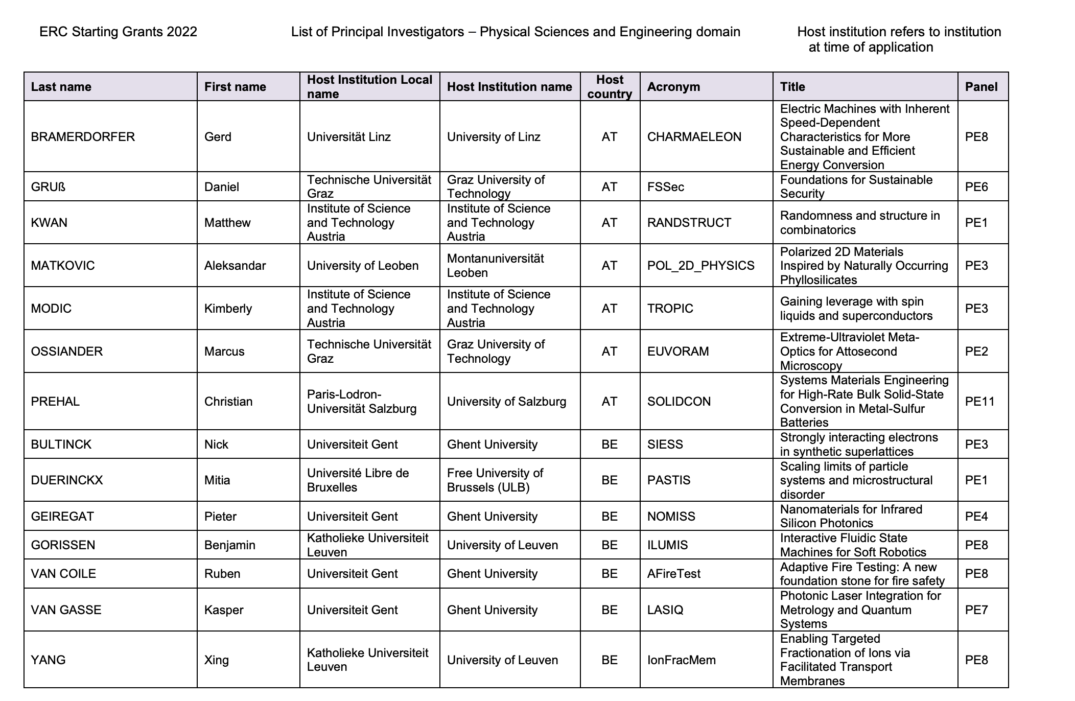 要申请博士和博后的注意了：欧洲研究协会（ERC）2022最新Grants名单出来了-–2 Physical Sciences and Engineering - 知乎