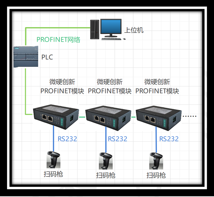 RS485 转PROFINET（PROFINET转RS232 RS485）网关连接西门子PLC和工业条码扫描枪配置案例 - 知乎