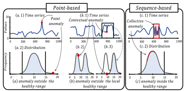 时序异常检测入门手册 (Time Series Anomaly Detection) - 知乎