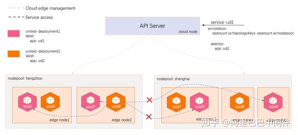 CNStack 云边协同平台：实现原生边缘竟能如此简单 - 知乎