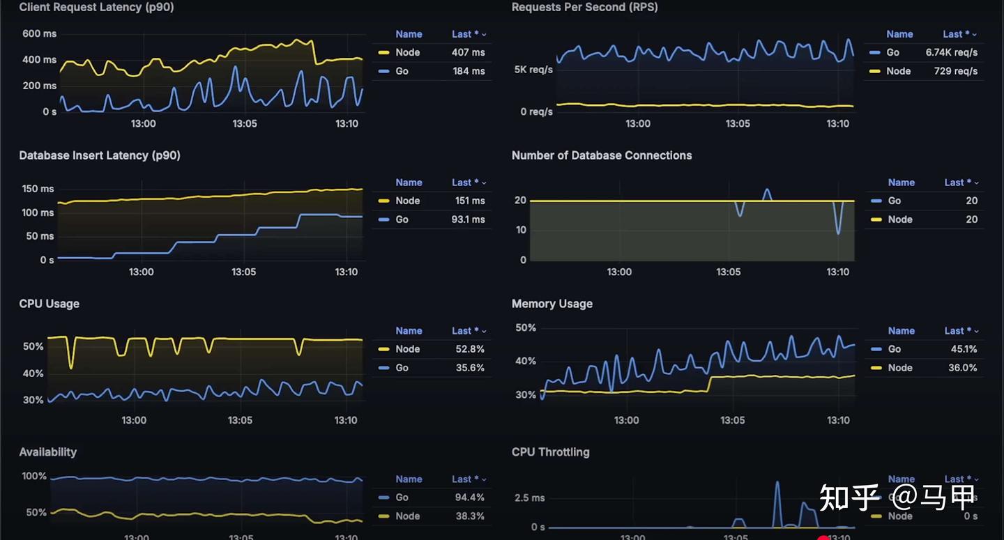性能比拼: Node.js vs Go - 知乎