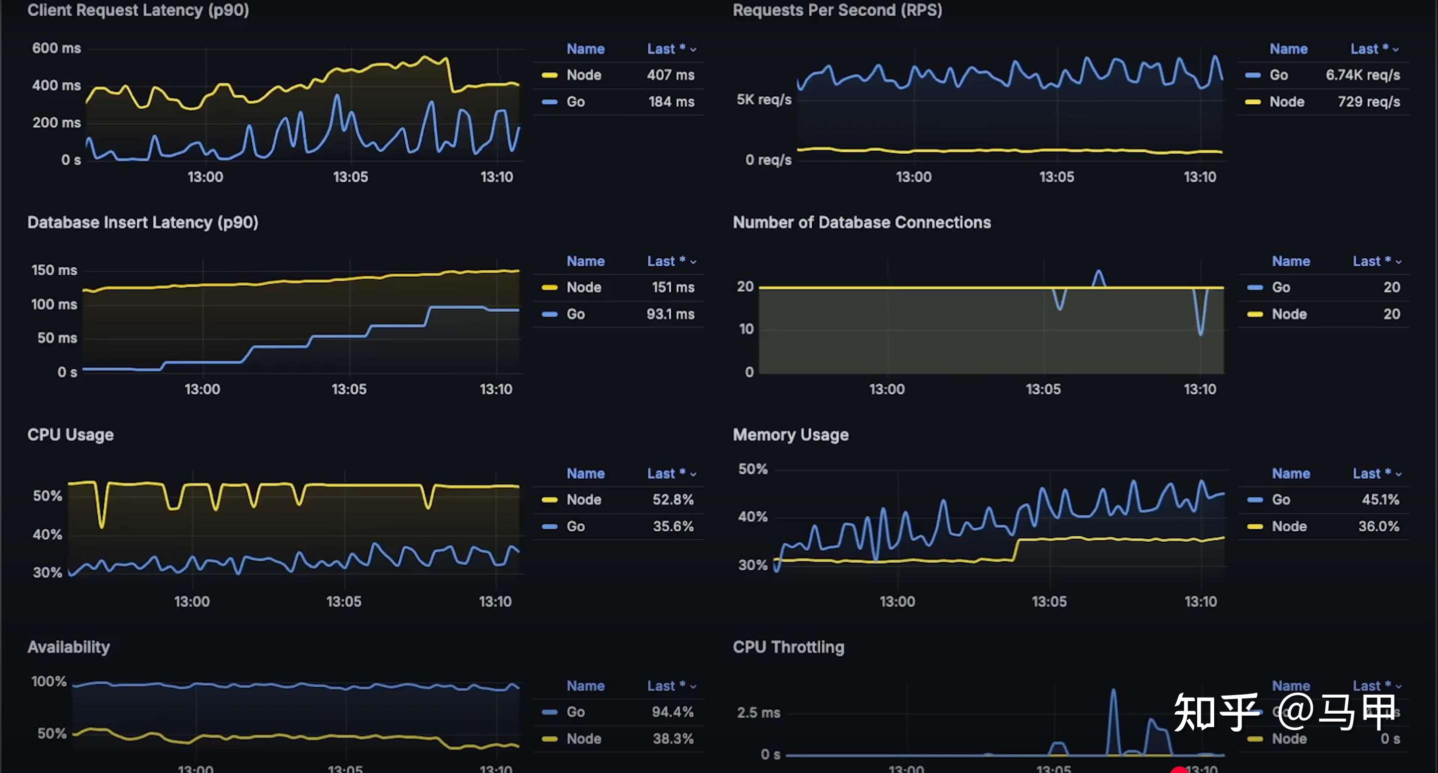 性能比拼: Node.js vs Go - 知乎