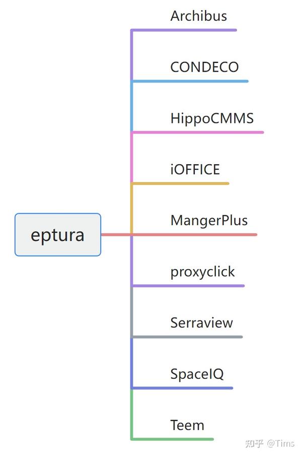 设施管理系统解决方案系列1 - Archibus - 知乎