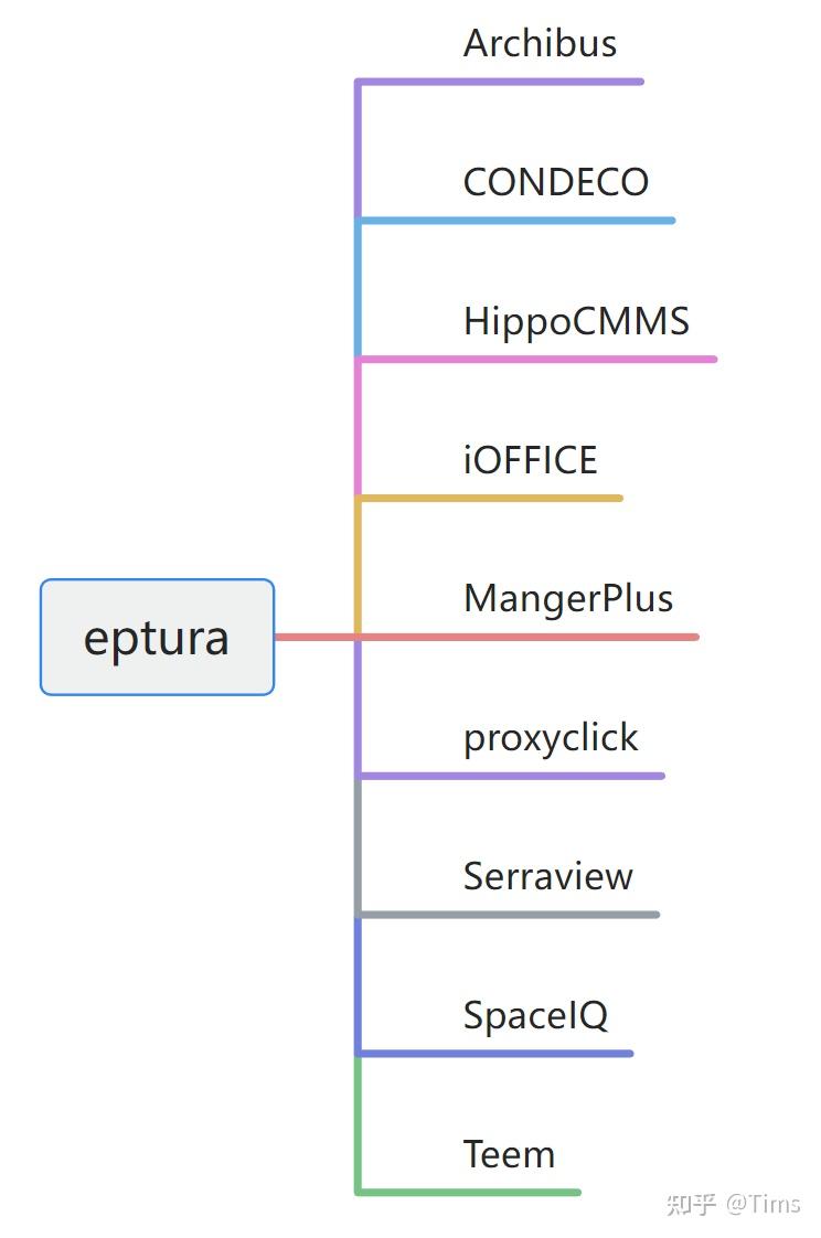 设施管理系统解决方案系列1 - Archibus - 知乎