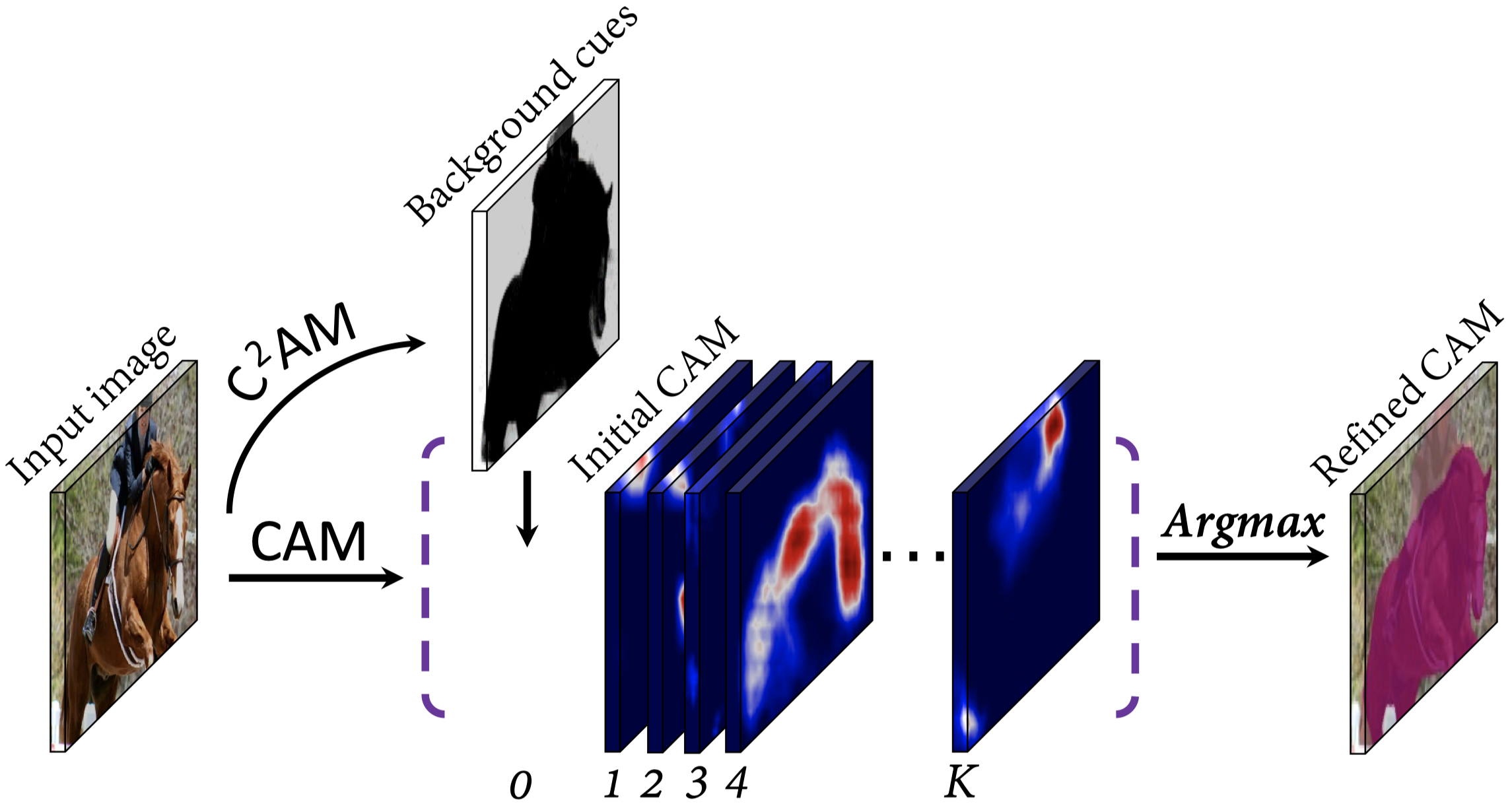 CVPR '22｜CCAM：对比学习区分前景与背景 - 知乎