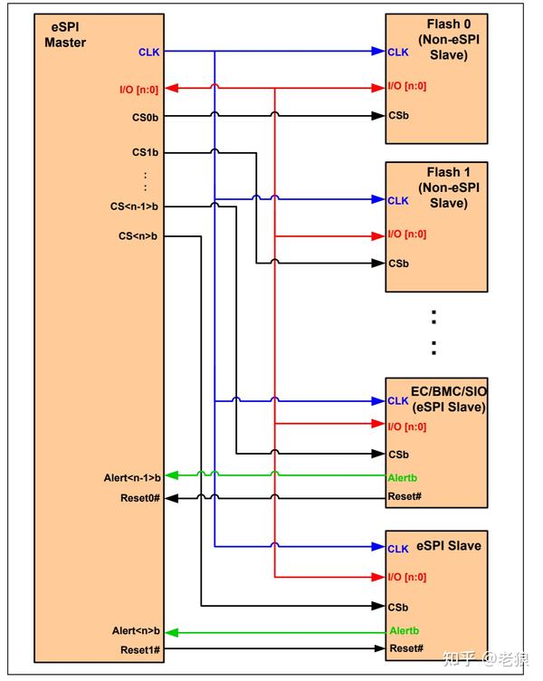 挂SPI羊头，卖LPC的狗肉：Intel eSPI总线 - 知乎