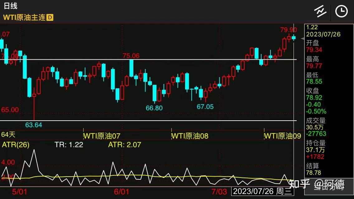 WTI原油交易计划及实施日记（2023.7.27星期四） - 知乎