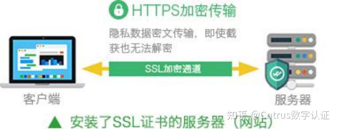 【CnTrus数字认证】为什么现在网站都要安装SSL证书？ - 知乎