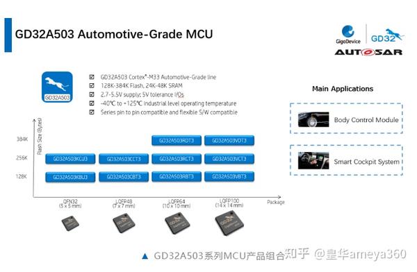 Ameya360代理 | 兆易创新发布GD32A503系列首款车规级MCU - 知乎