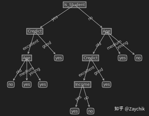 ID3与C4.5实现决策树（python） - 知乎