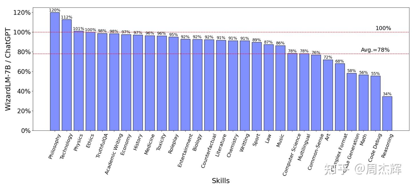 [论文笔记] WizardLM: Empowering Large Language Models to Follow Complex ...