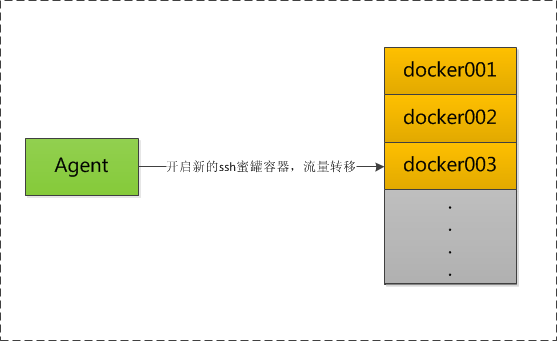 Docker Remote api在安全中的应用杂谈 - 知乎