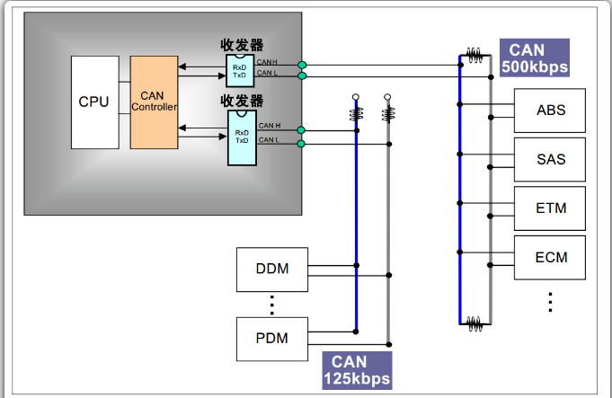 CAN与CAN FD的区别是什么？ - 知乎