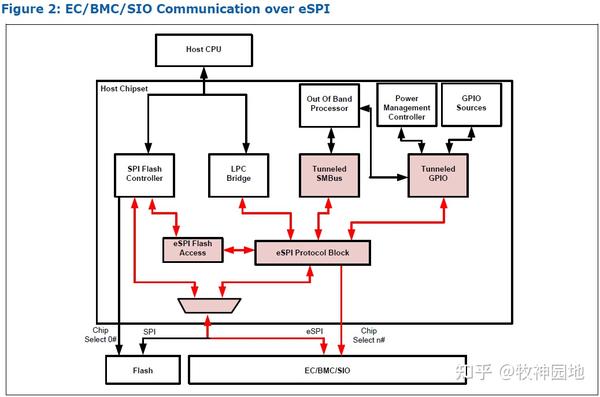 硬件总线基础04：LPC & eSPI总线（3） - 知乎