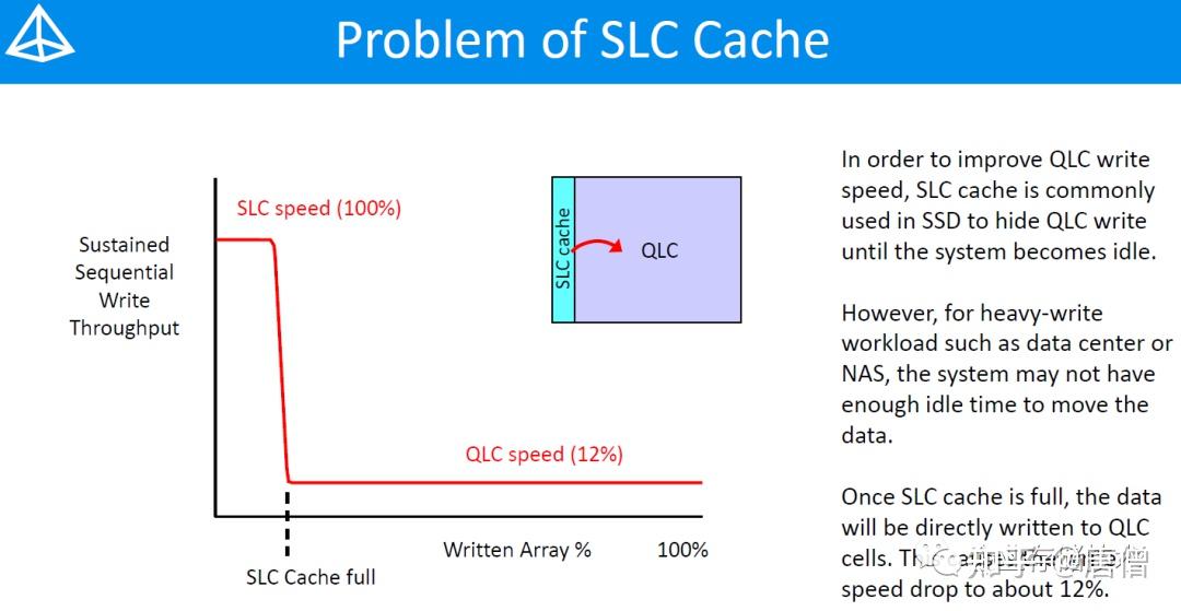 企业级SSD也开SLC Cache：QLC闪存阵列会流行吗？ - 知乎