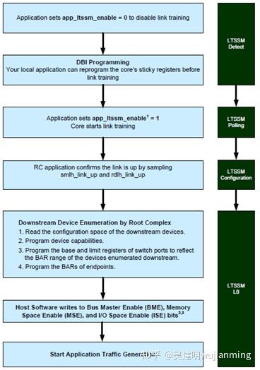 synopsys PCIE IP协议解析 - 知乎