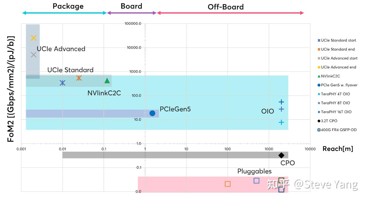 封装内光学I/O与共封光学器件的区别（In-Package Optical I/O versus Co-Packaged Optics） - 知乎