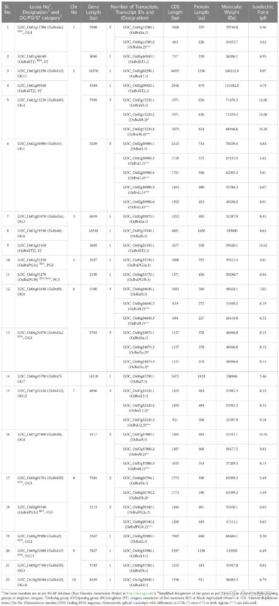 基因家族｜BRD基因家族全基因组分析 - 知乎