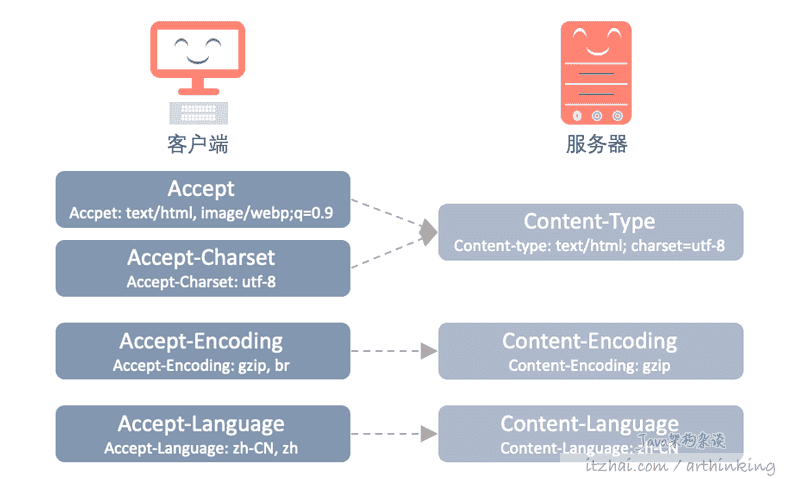 HTTP常用请求头大揭秘 - 知乎