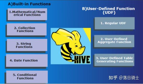 万字长文：Hive函数快速入门指南（建议收藏） - 知乎