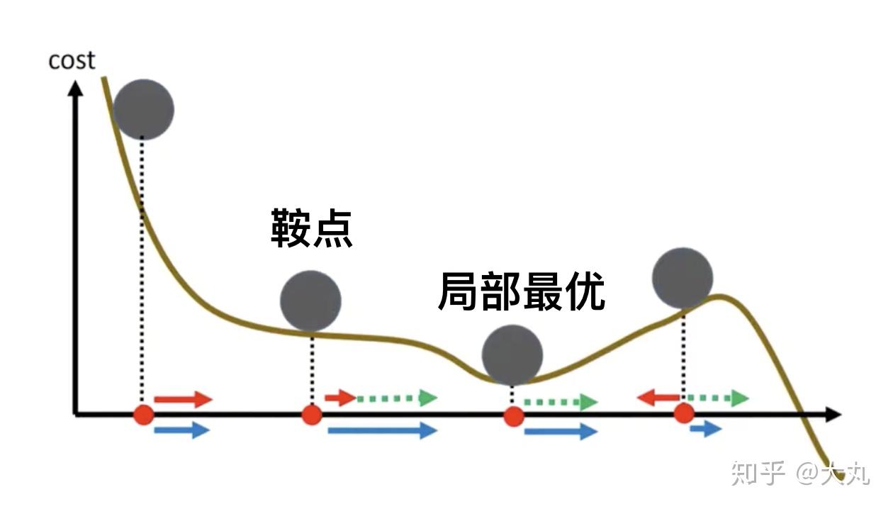 梯度下降算法及其优化 知乎