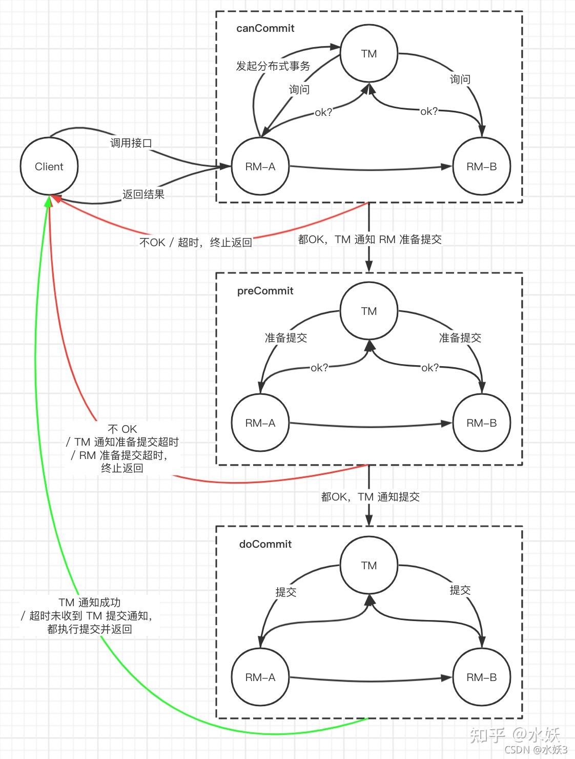2PC 3PC TCC等多种分布式事务解决方案分析对比 - 知乎