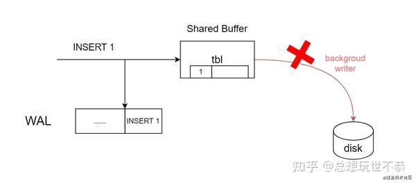 探索 PostgreSQL 中的 checkpooint 机制 - 知乎