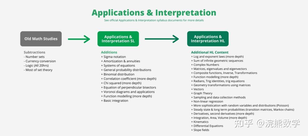 IBDP 阶段数学选 AA 还是 AI ？ - 知乎