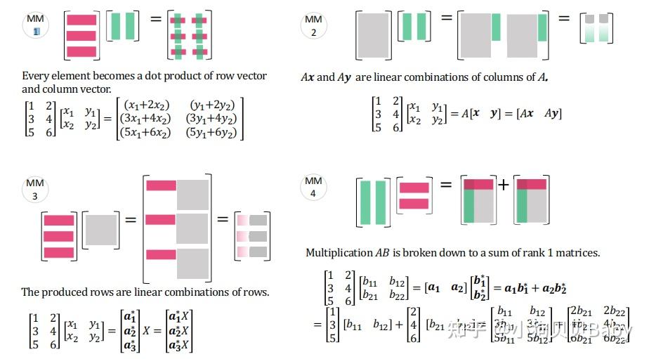 【The Art of Linear Algebra】全网超火的线性代数图解？！（提供PDF下载） - 知乎