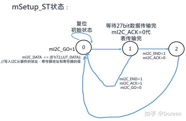 基于FPGA控制的ADV7513芯片的I2C代码解析 - 知乎